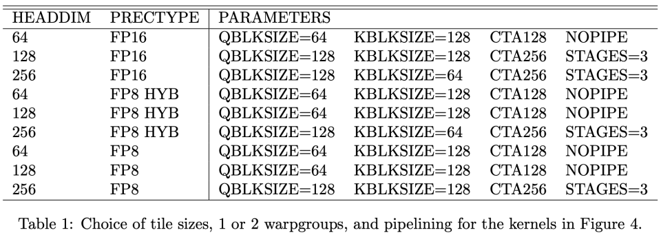 Delivering 1 PFLOP/s of Performance with FP8 FlashAttention-2 – Colfax Research