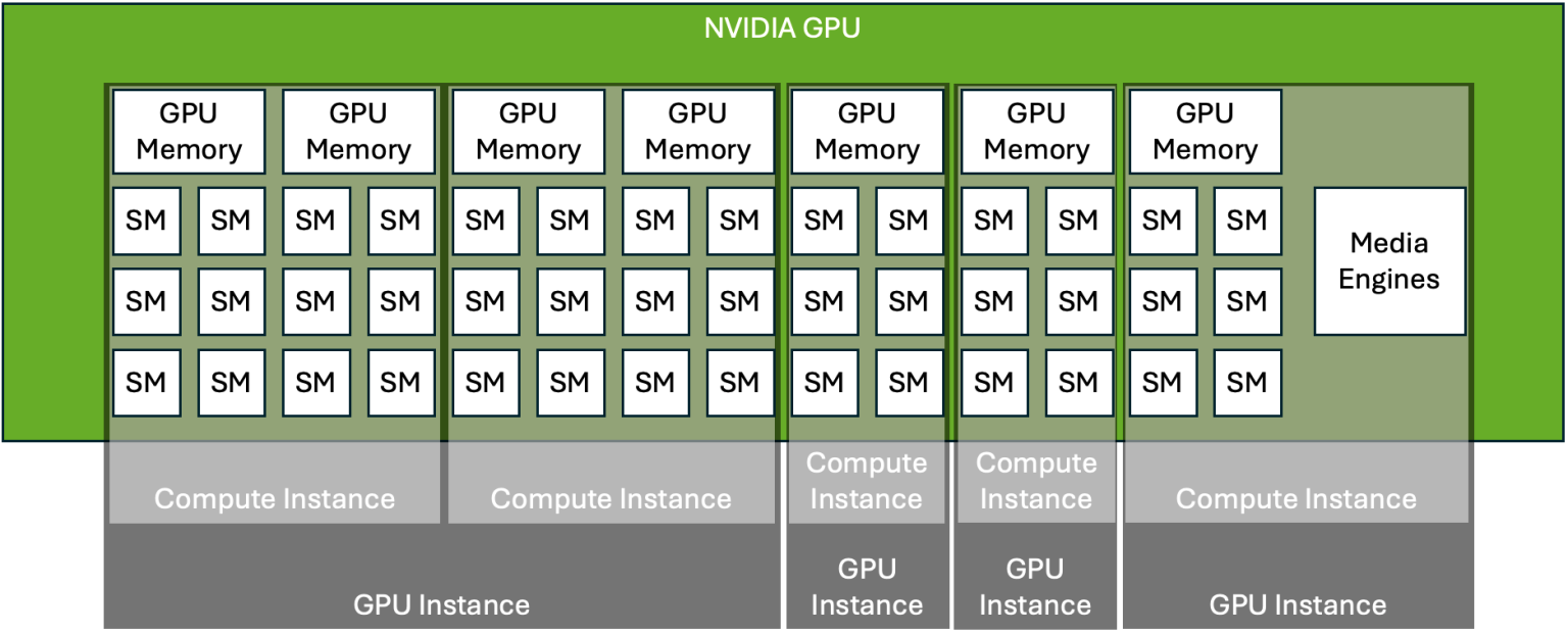 Sharing NVIDIA® GPUs at the System Level: Time-Sliced and MIG-Backed vGPUs – Colfax Research