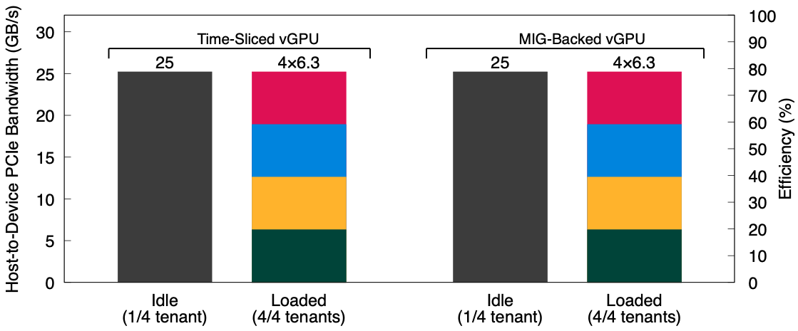Sharing NVIDIA® GPUs at the System Level: Time-Sliced and MIG-Backed ...